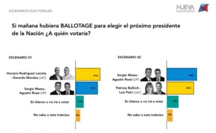 Una Encuesta Midió Cuatro Escenarios De Balotaje Aparecen Mejor